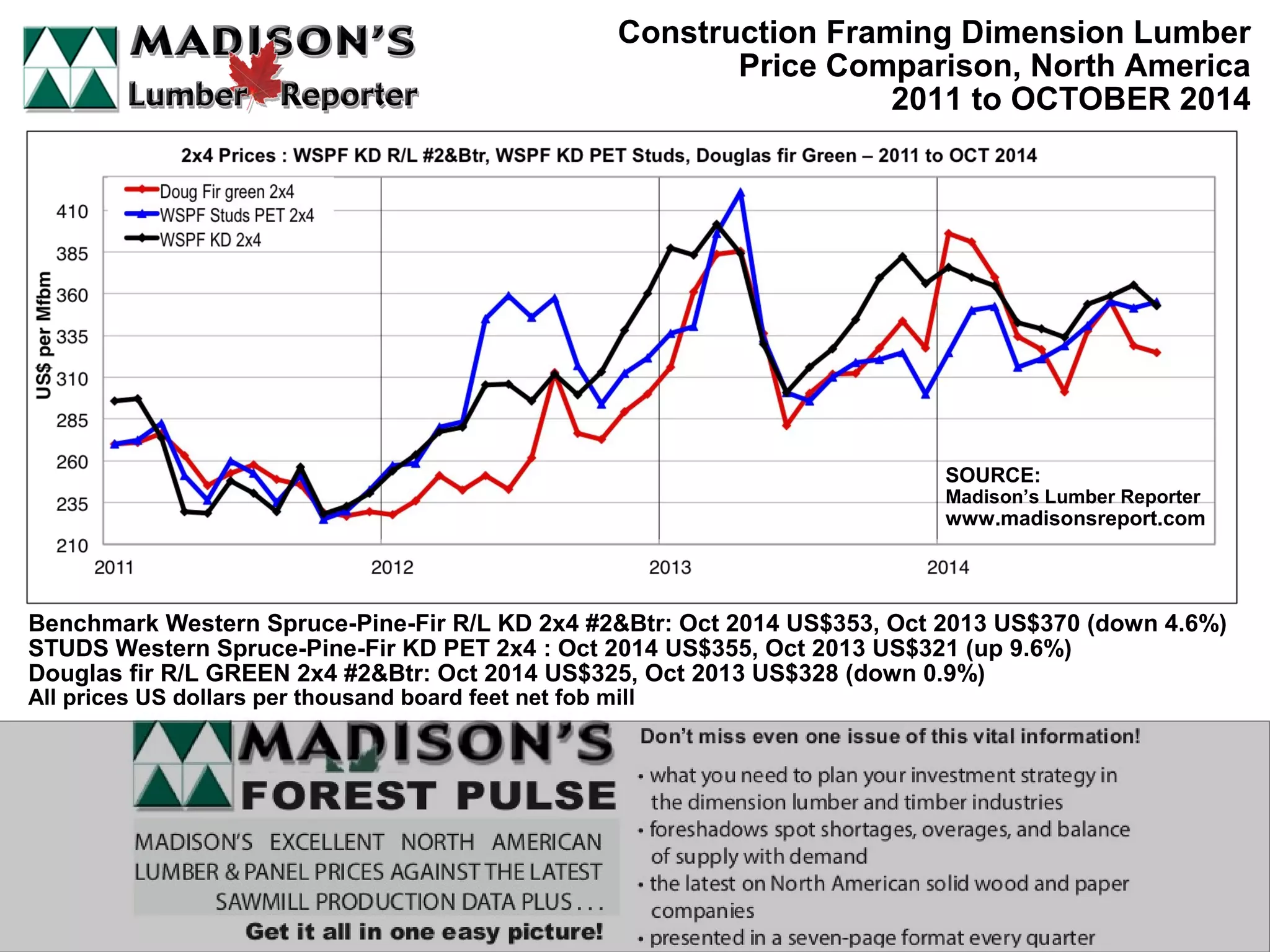 Canada Lumber Export, Lumber Prices, US REIT Values : August and ...