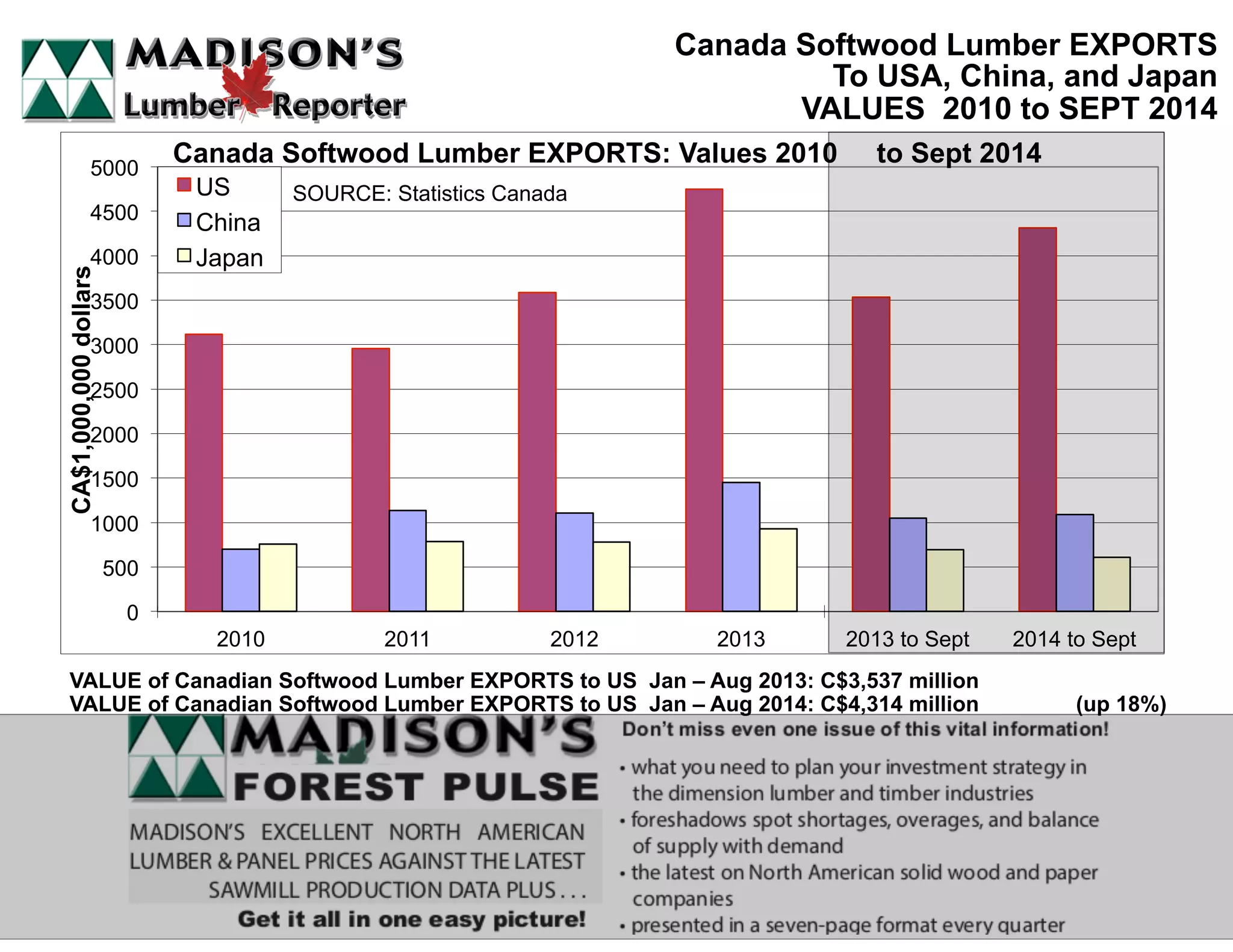 US Lumber Import / Canada Export, Lumber Prices, Home Builders Shares | PDF