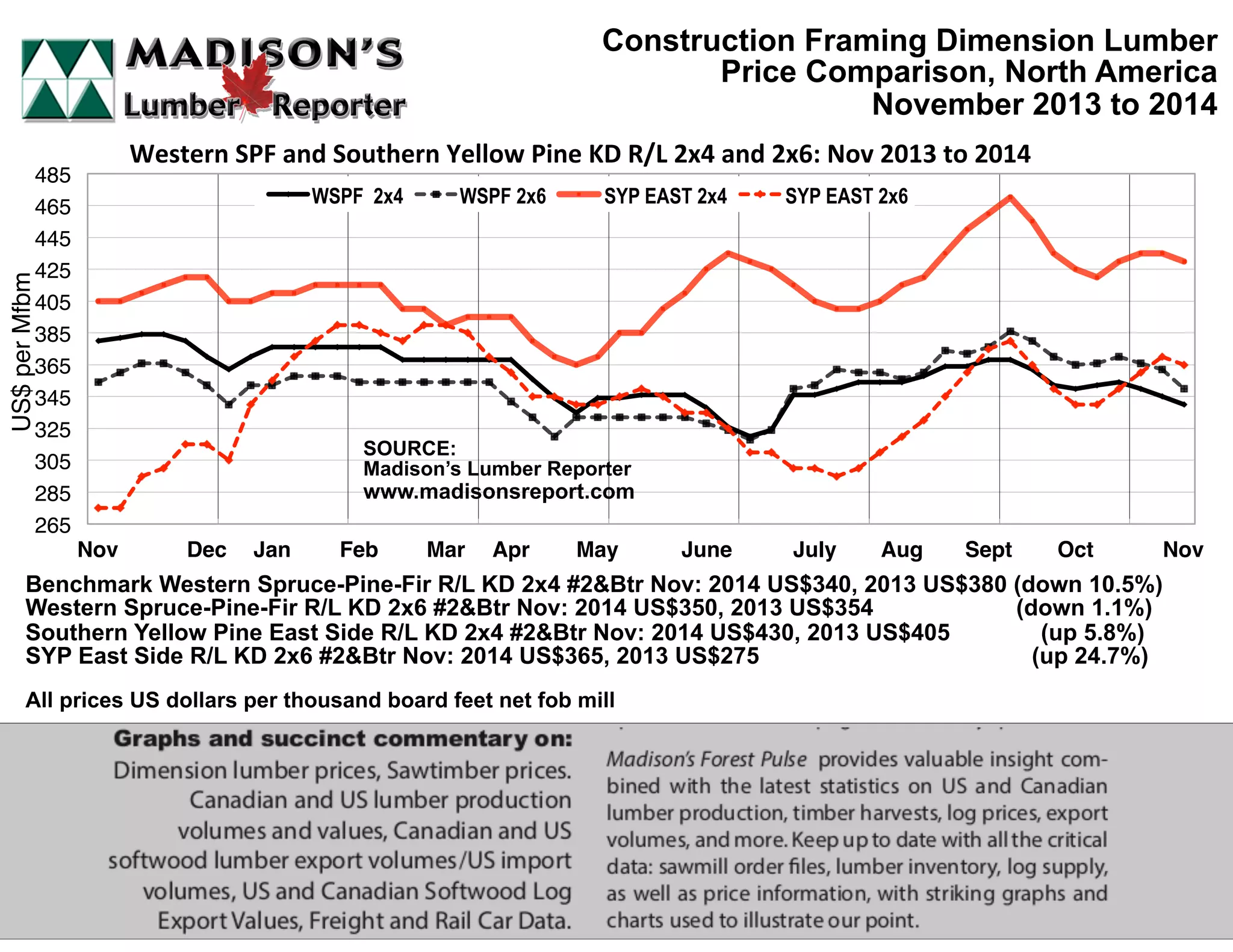 US Lumber Import / Canada Export, Lumber Prices, Home Builders Shares | PDF
