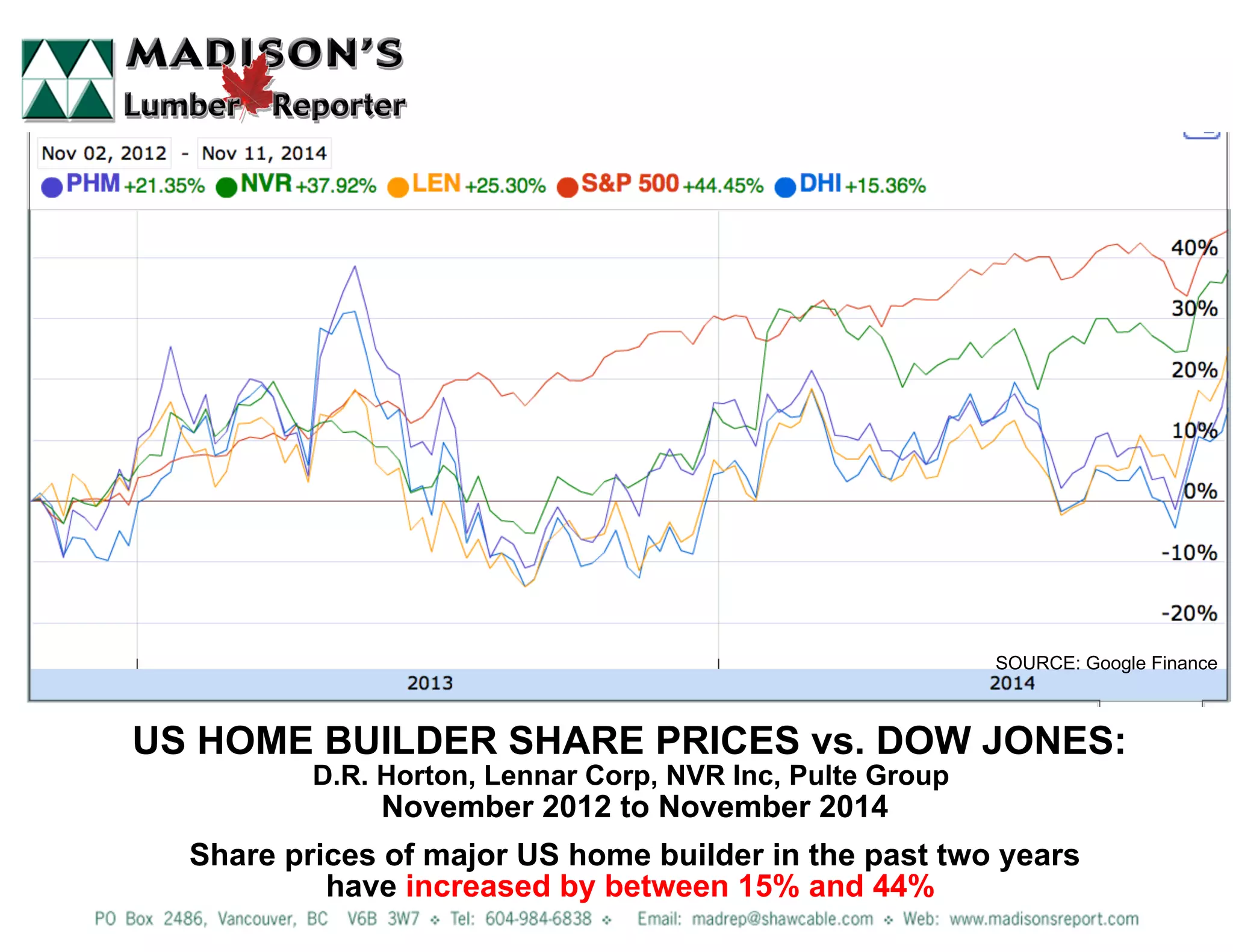 US Lumber Import / Canada Export, Lumber Prices, Home Builders Shares | PDF