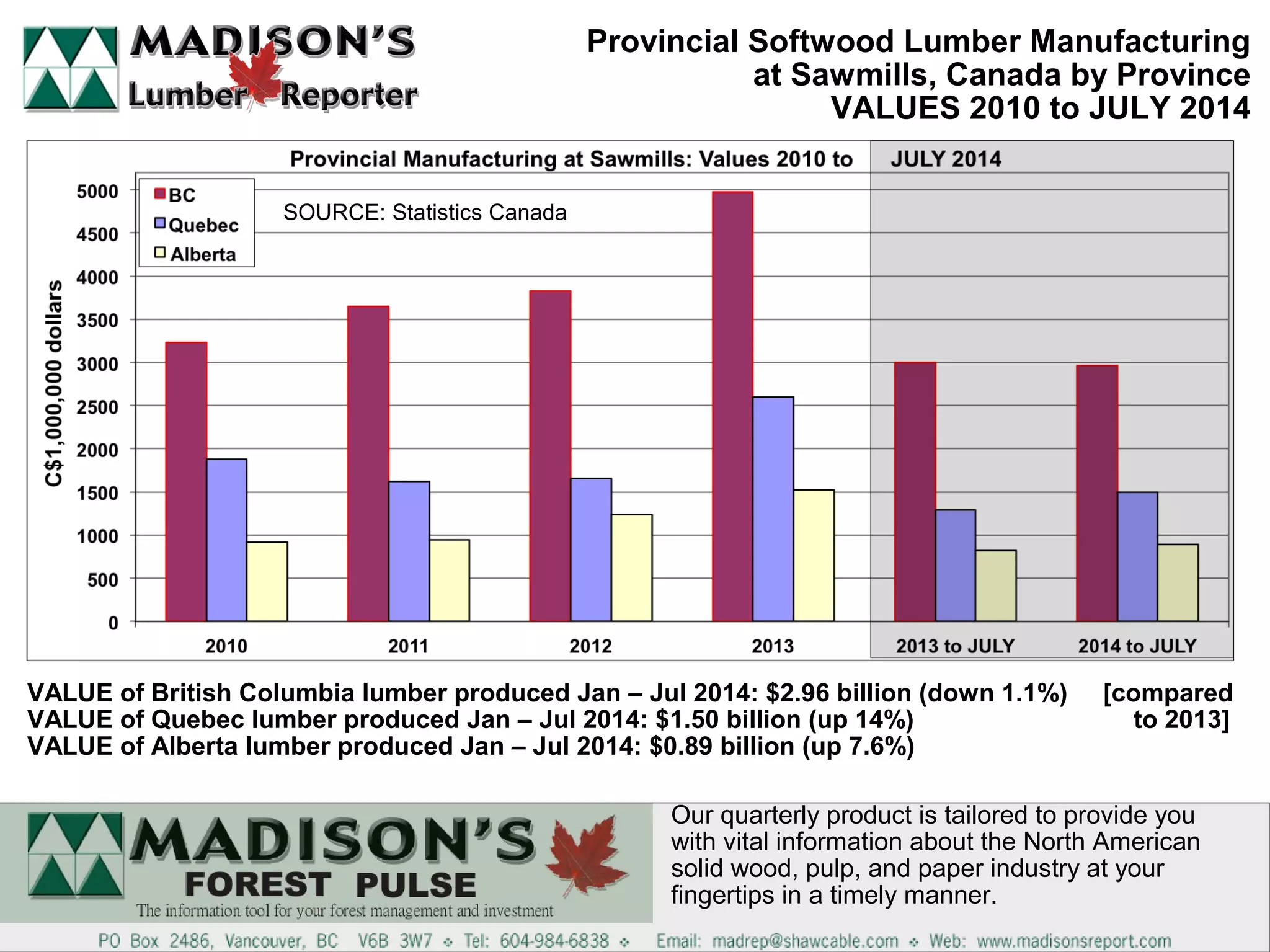 Lumber Production and Manufacturing (Canada), Lumber Prices : July and ...