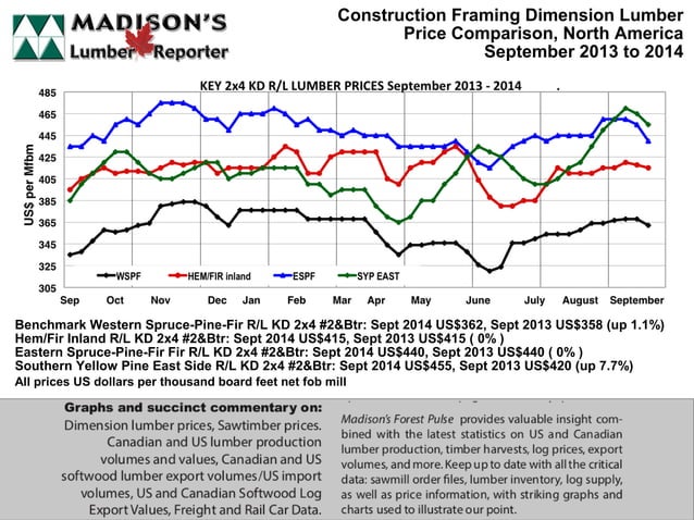 Lumber Production and Manufacturing (Canada), Lumber Prices : July and ...