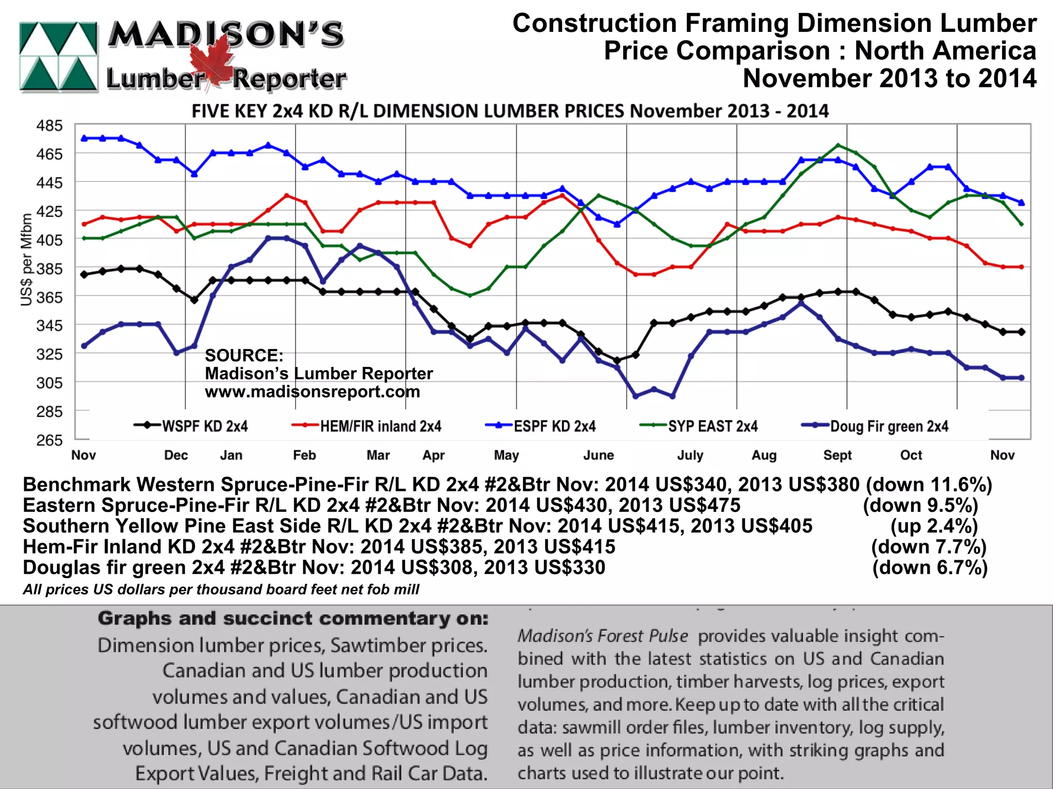 Canada Lumber Sales, Lumber Prices : Sept and Nov 2014 | PPT