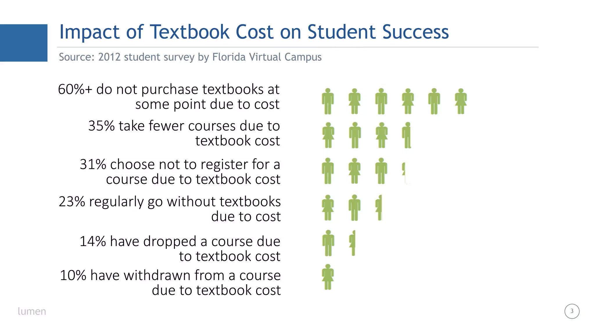 Lumen model jump starting success with oer | PDF