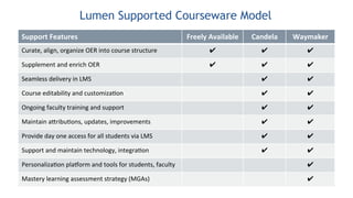 Lumen model jump starting success with oer | PDF