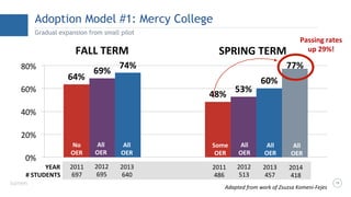 Lumen model jump starting success with oer | PDF