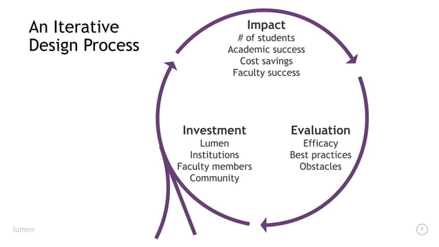 Lumen model jump starting success with oer | PDF