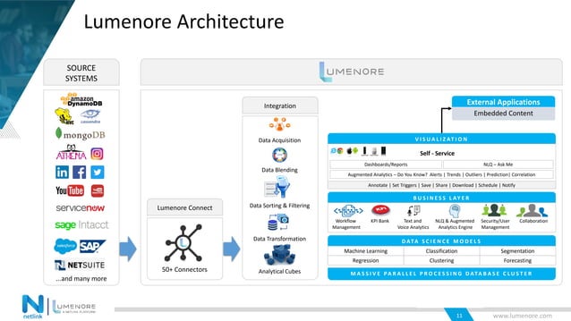 Lumenore: Self Service Business Intelligence with No-Code Analytics | PPT