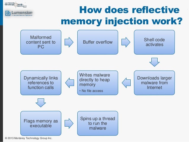 Reflective Memory Attacks Deep Dive: vHow They Work; vWhy They’re Har…