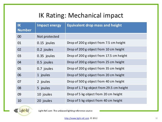 Luminaires – Module 2 Technical Aspects
