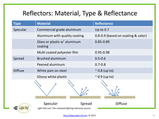Luminaires – Module 3 Functional Aspects | PPT