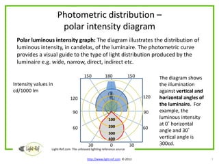 Luminaires – Module 3 Functional Aspects | PPT