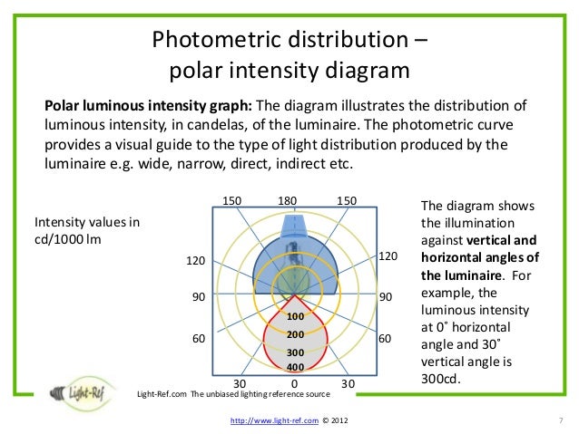 Site Lighting Distribution Types