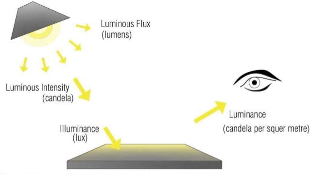 Luminance and Illuminance