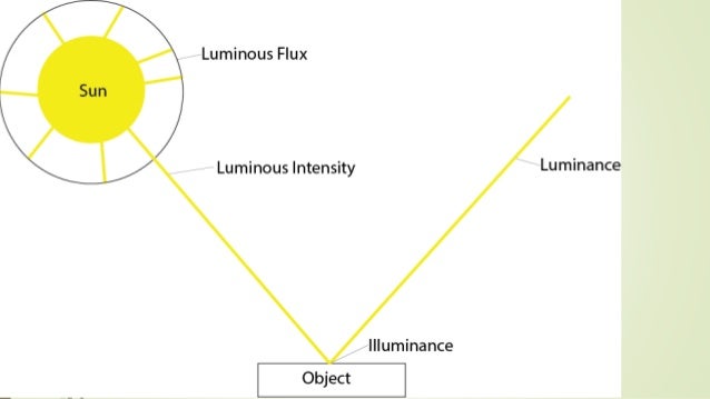 Luminance and Illuminance