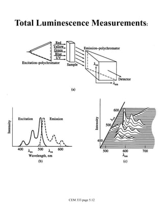 Luminescence Spectroscopy (Chapter 15).pptx
