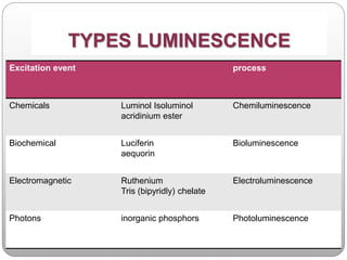 electrochemiluminescence by Dr. Anurag Yadav | PPTX