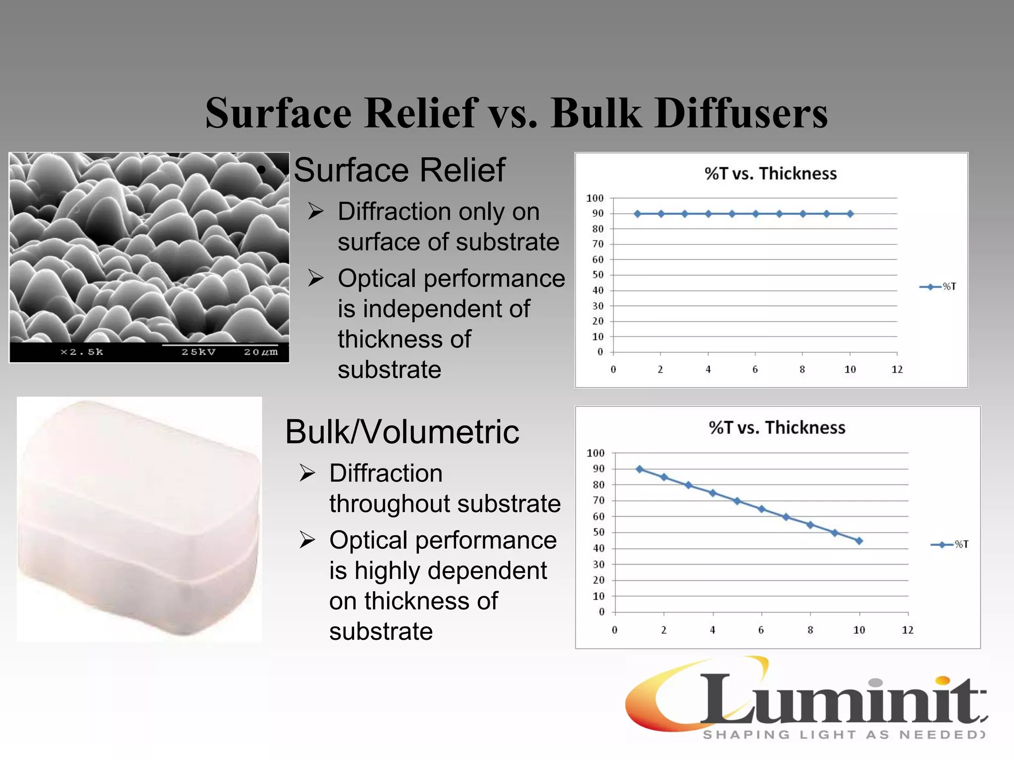 Benefits of Surface Relief Diffusers | PPT