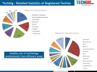 Tech gig presentation - pmi | PPTX
