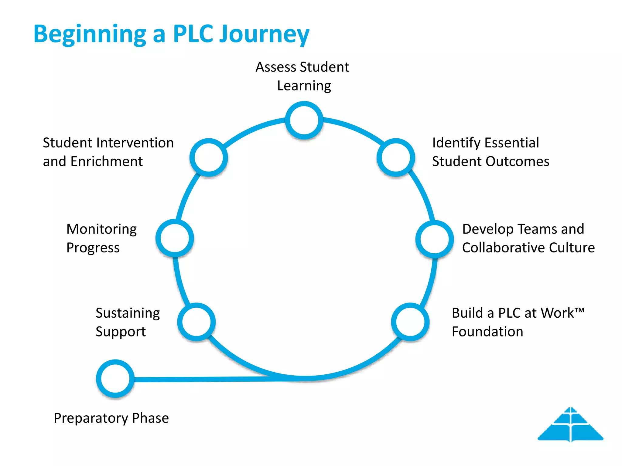 Solution Tree PLC at Work Services | PPTX