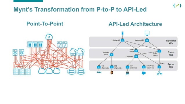 API-led Architecture | PPT