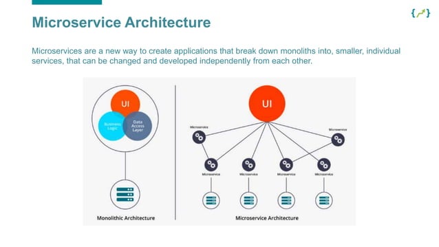 API-led Architecture | PPT