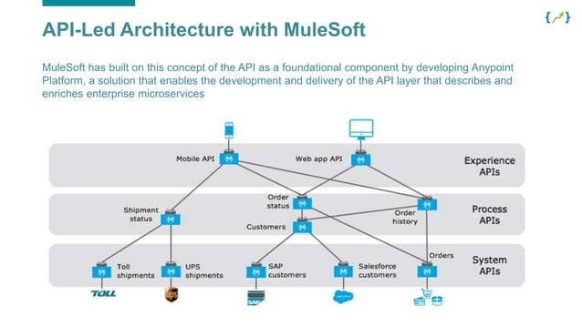 API-led Architecture | PPT