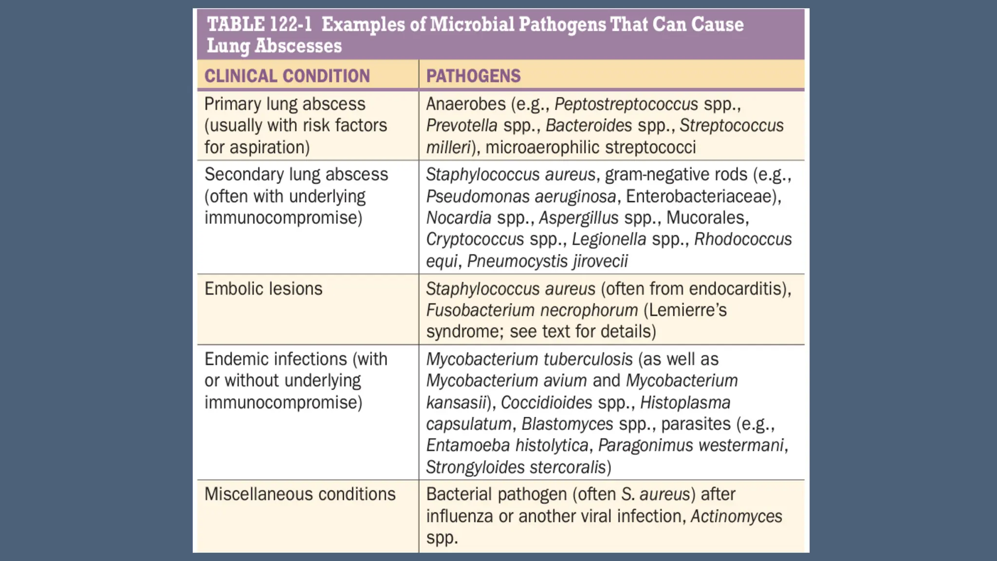 Lung abscess from harrison textbook hshdhdhd.pdf