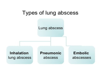 chapter -iv respiratory system Lung Abscess.pptx