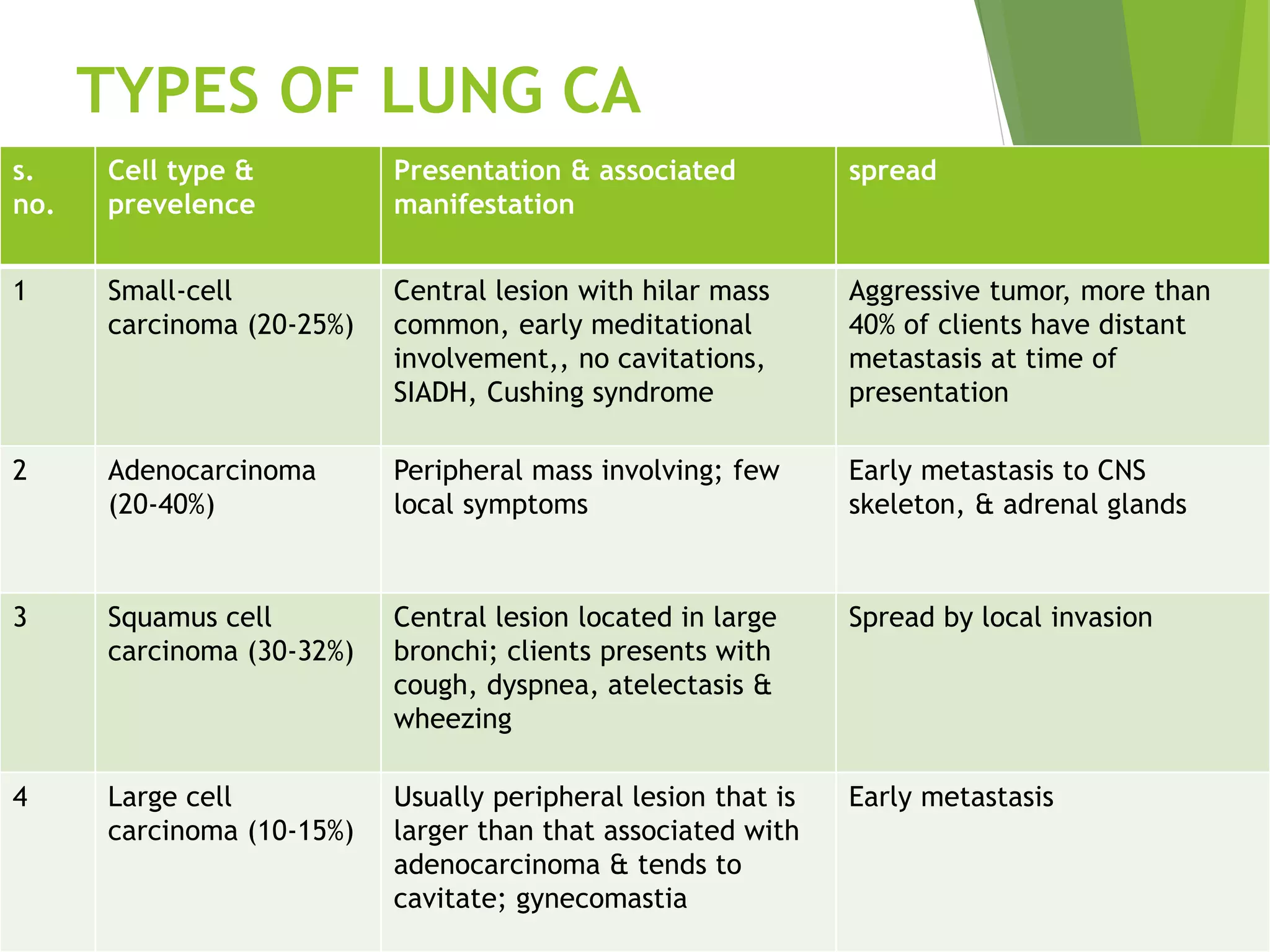 Lung cancer | PPTX