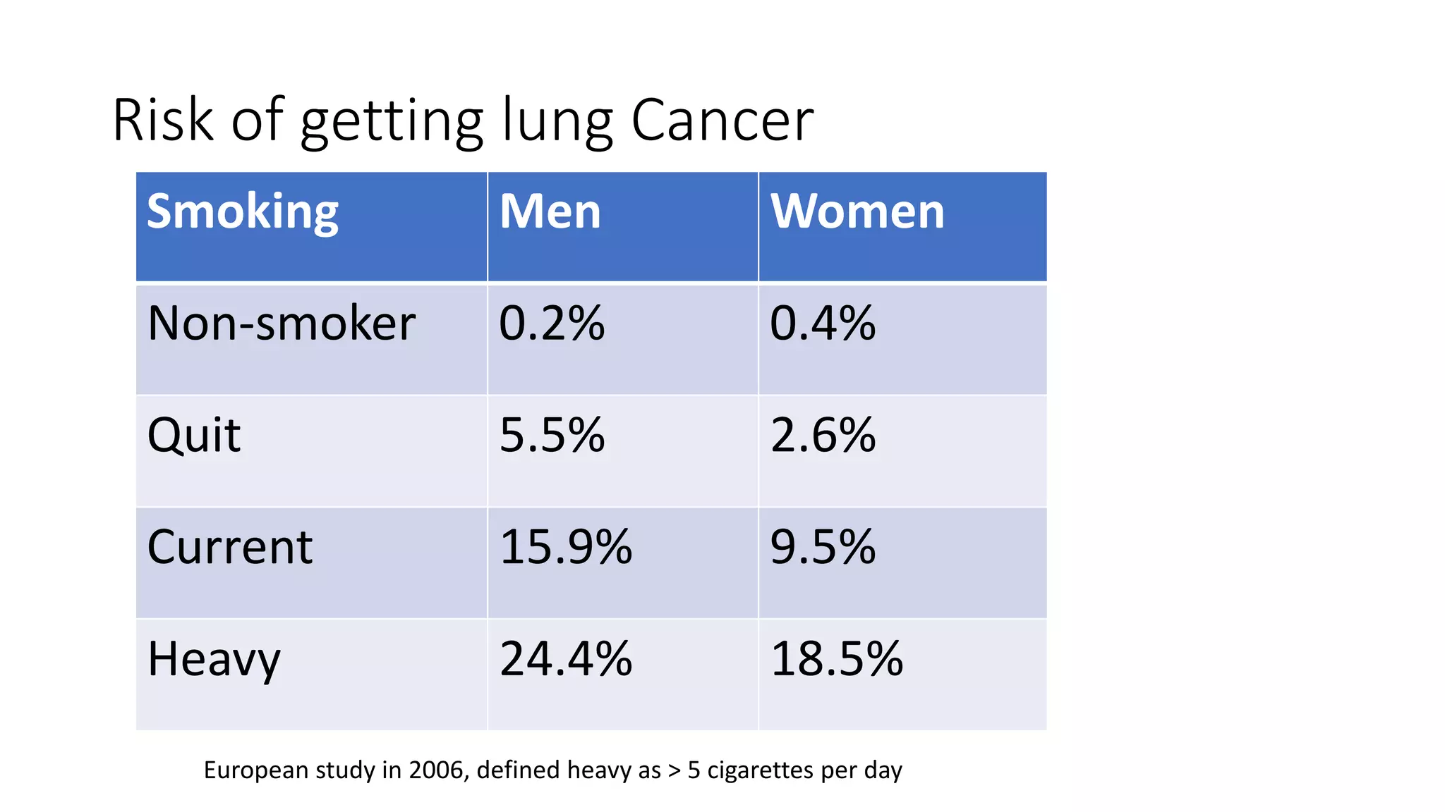 Lung cancer anatomy to pathological classification | PPTX