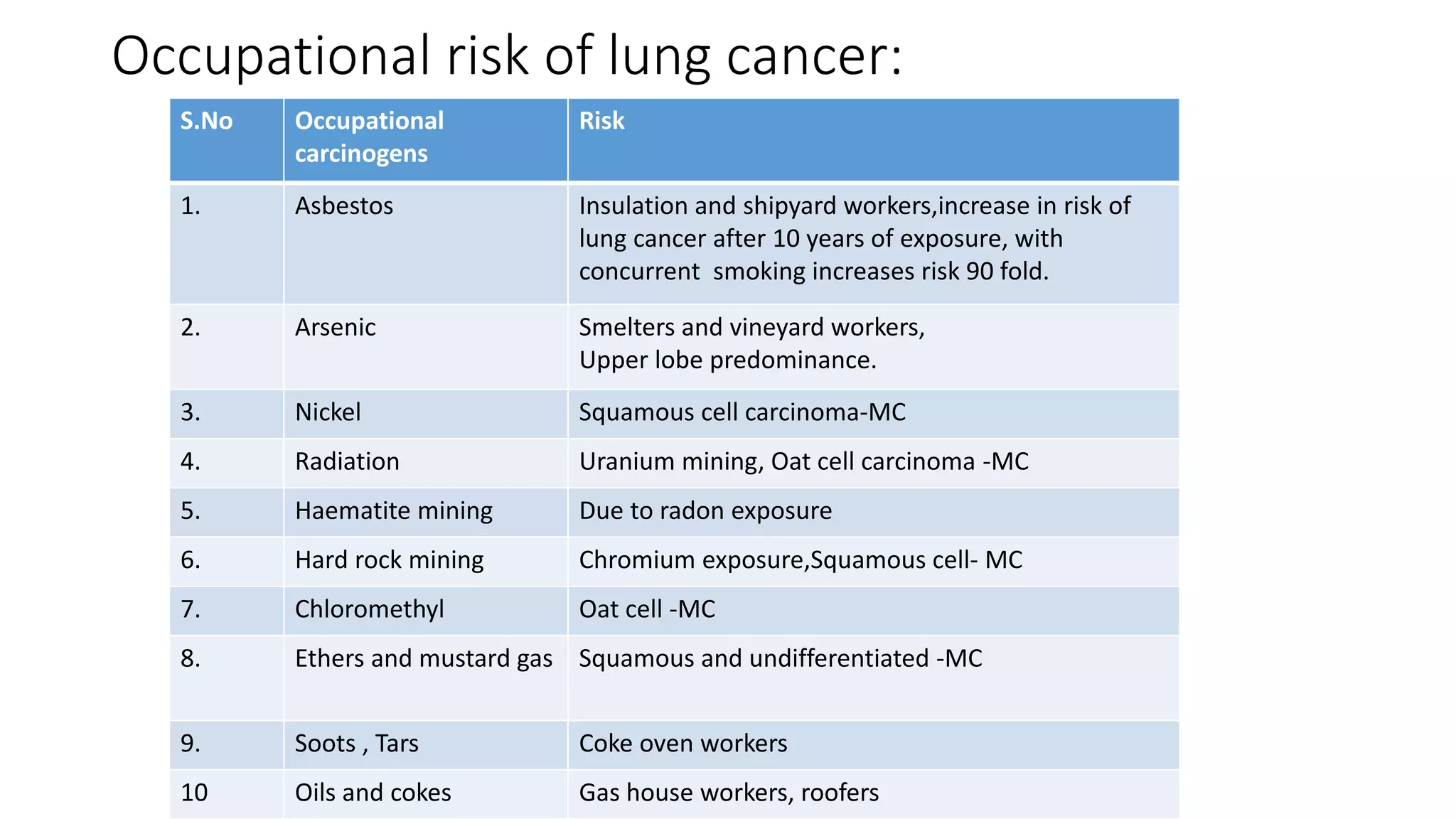 Lung cancer anatomy to pathological classification | PPTX