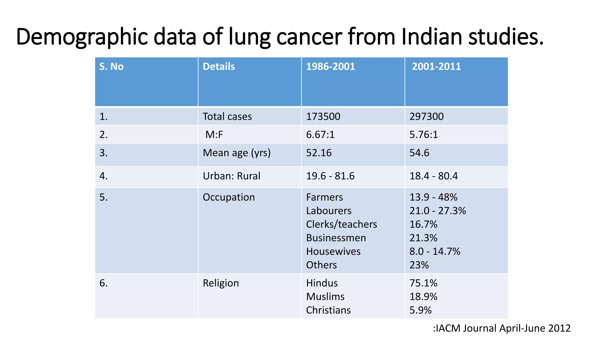 Lung cancer anatomy to pathological classification | PPTX