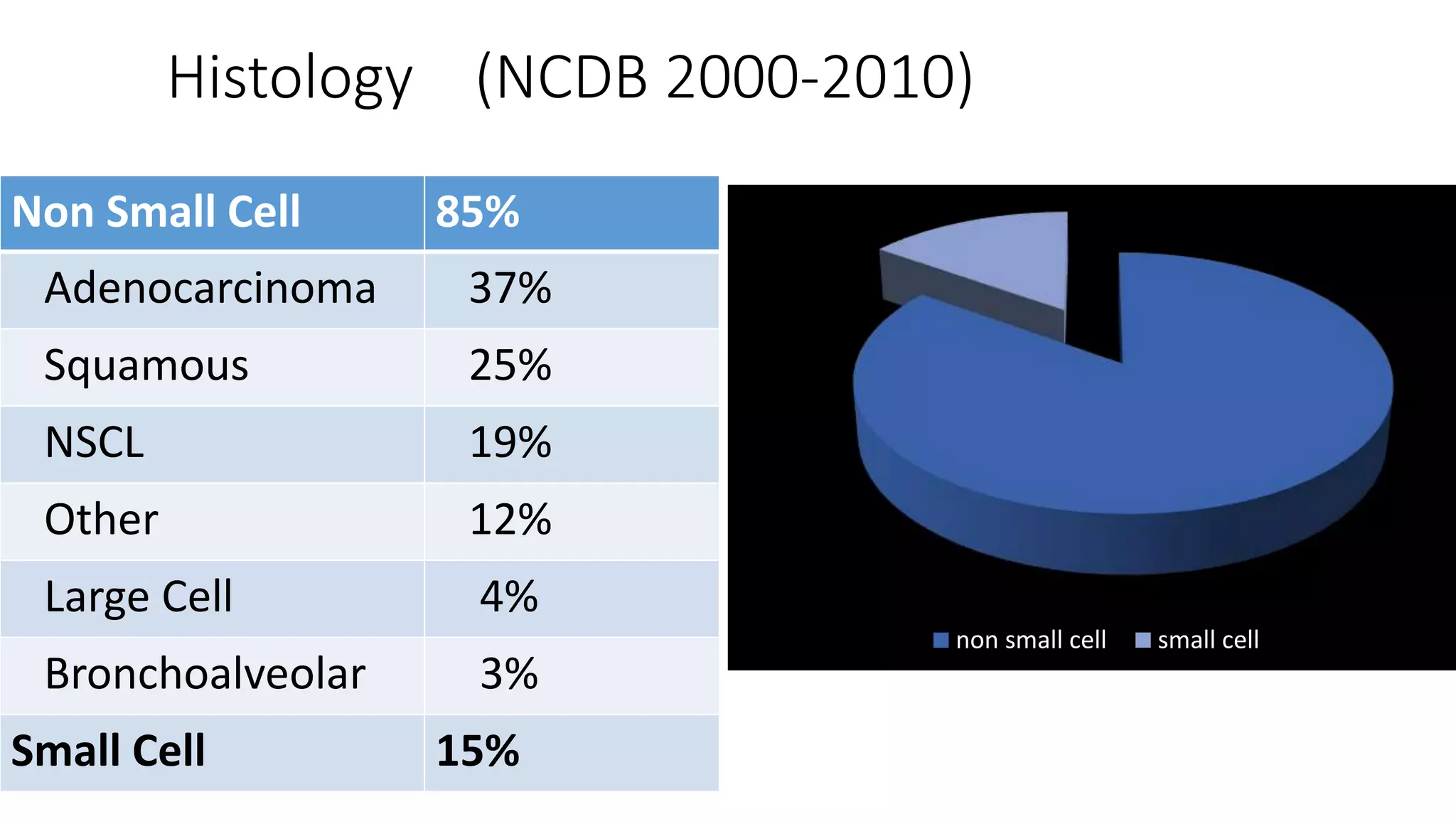 Lung cancer anatomy to pathological classification | PPTX