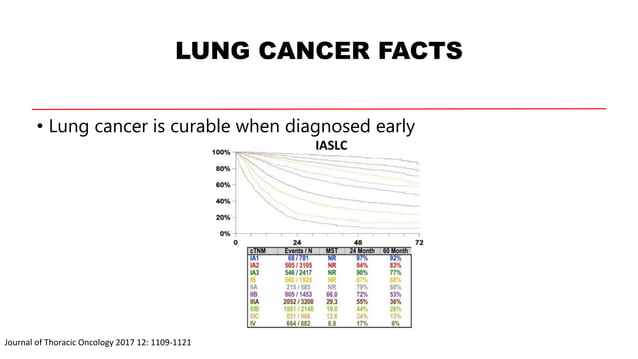 lung cancer ppt.pptx | Lung and Respiratory Health | Diseases and Conditions