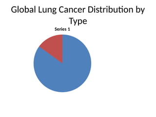 Lung Cancer Updated with the latest update | PPTX
