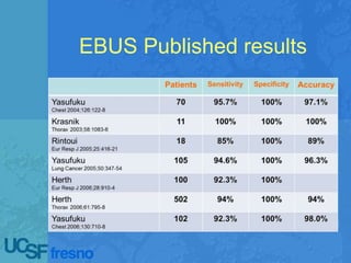 Echoendoscopic Lymph Node Staging in Lung Cancer: An endoscopic ...