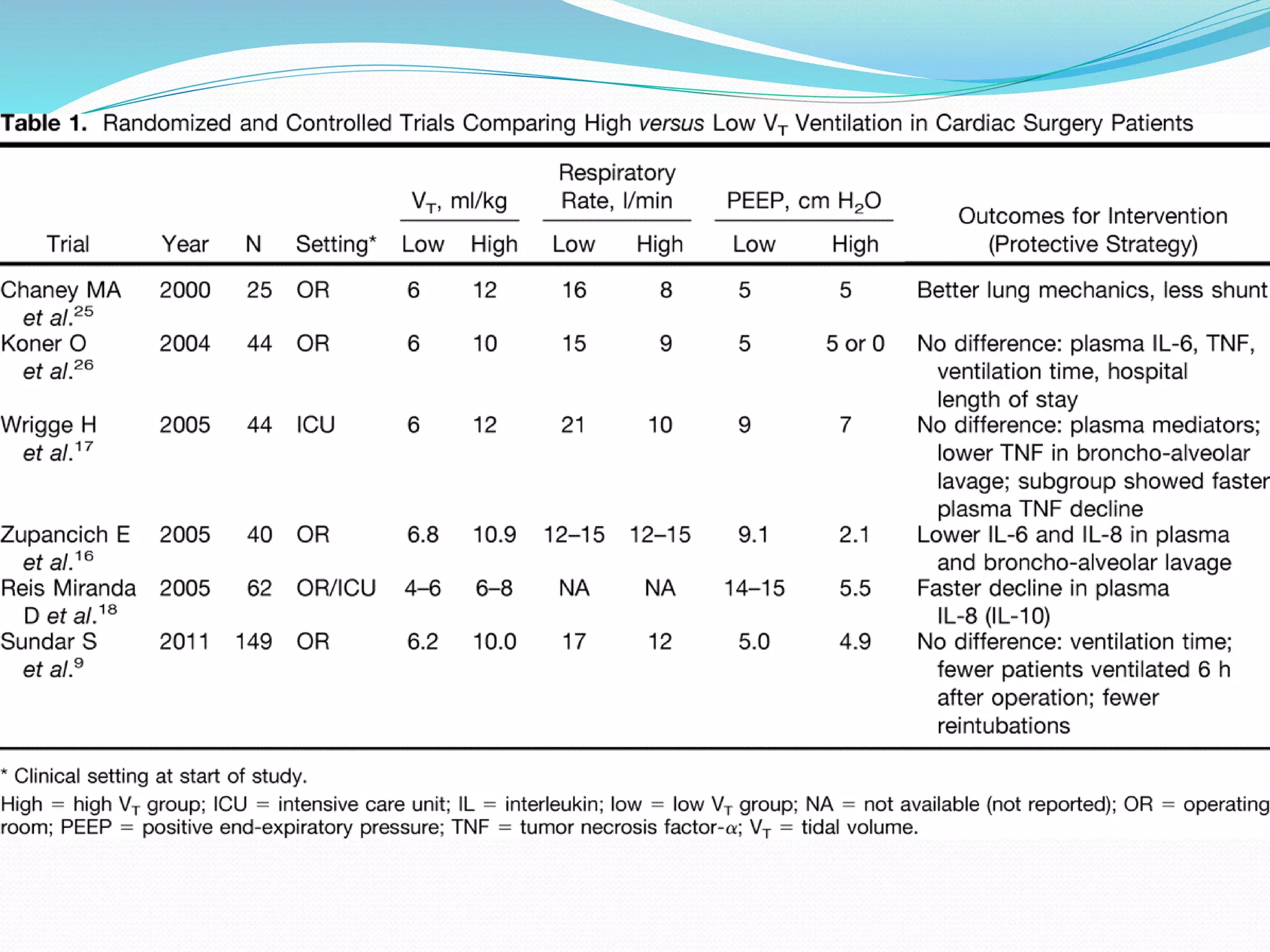 Lung Protective Ventilation | PPTX