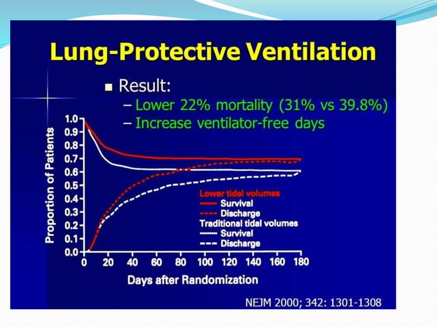 Lung Protective Ventilation | PPTX