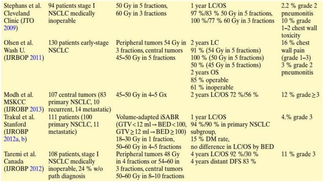 Lung sbrt ppt | PPTX | Lung and Respiratory Health | Diseases and Conditions