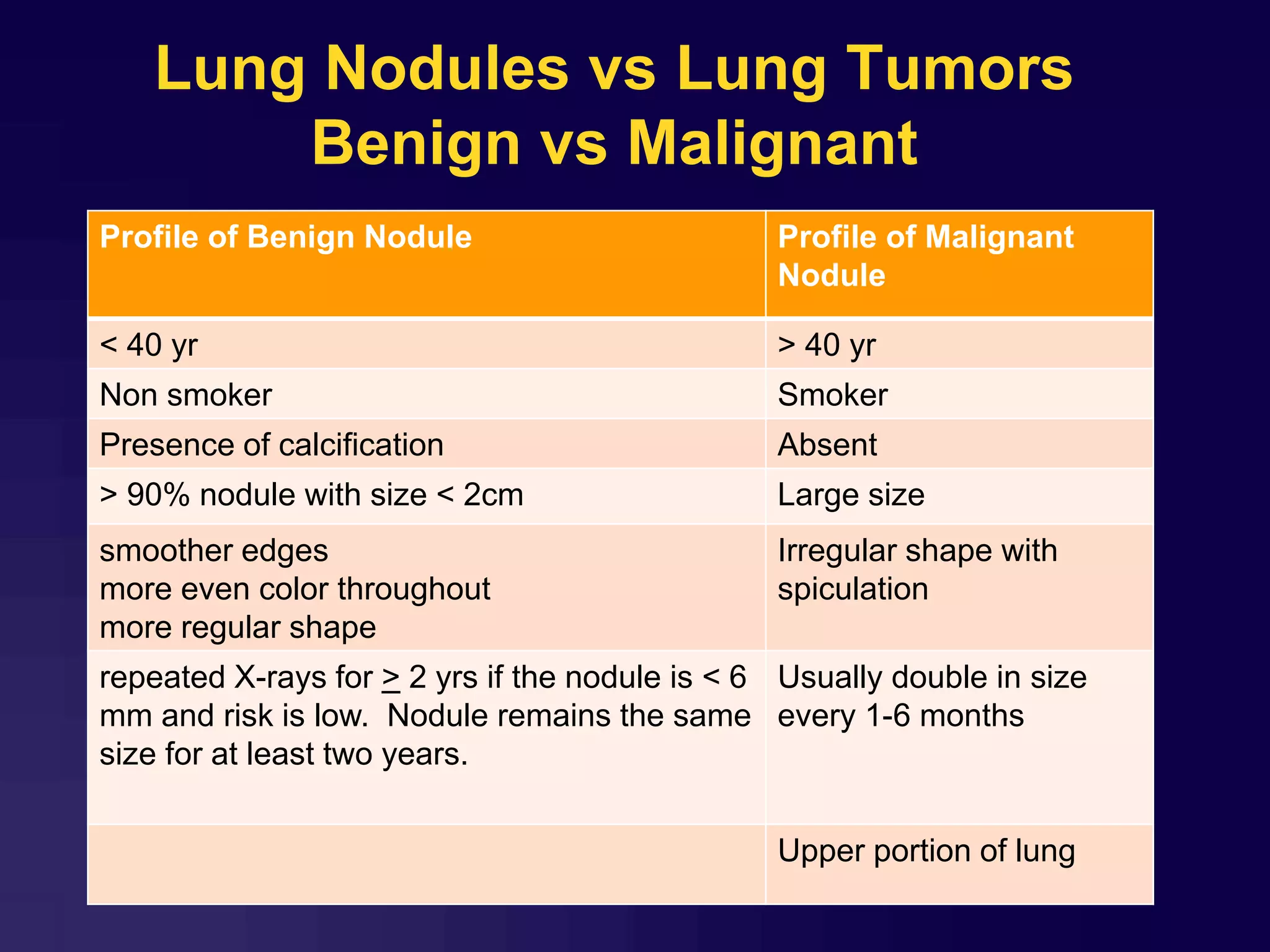 Lung tumors dr. rishi | PPTX | Cancer | Diseases and Conditions