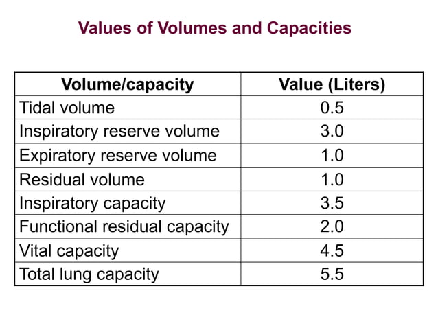 Lung volumes and capacities - (dr rashmi 2).pptx