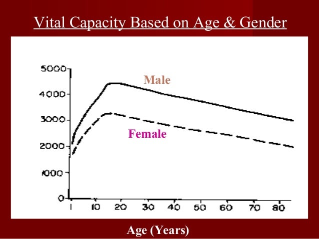 Lung volumes and capacities