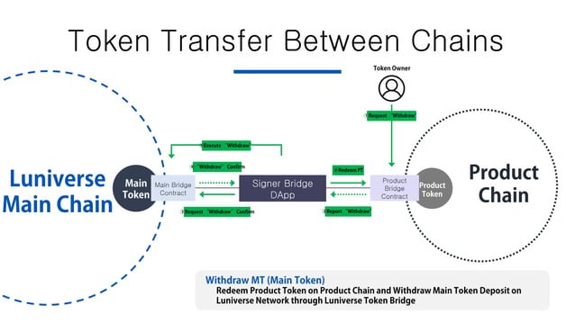 Introduction of Luniverse | PDF