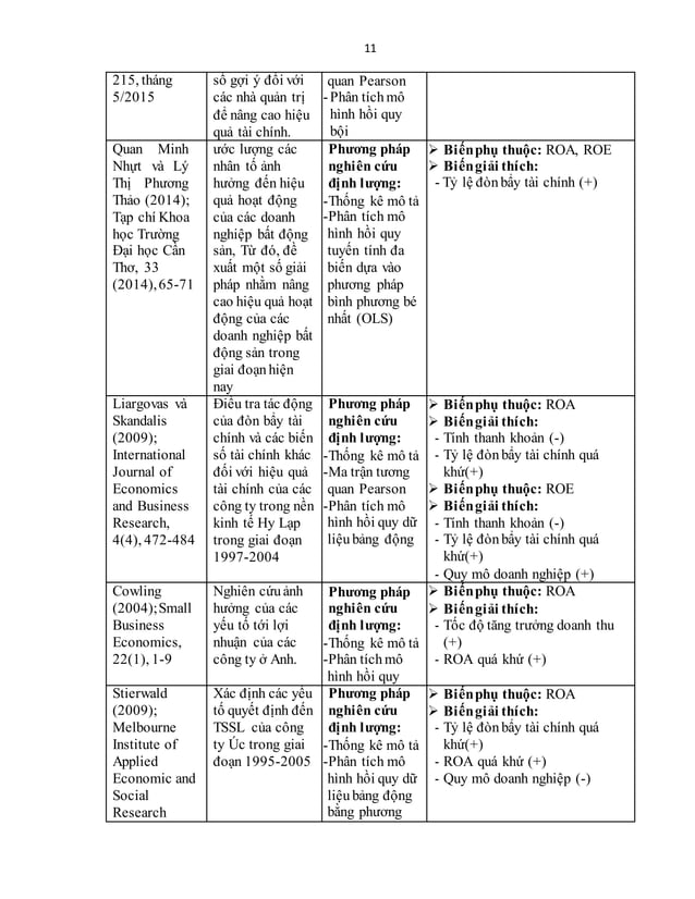 Luận Văn Các Yếu Tố Ảnh Hưởng Đến Tỷ Suất Sinh Lời Của Các Doanh Nghiệp Niêm Yết | DOCX