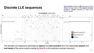 Preliminary study on using vector quantization latent spaces for TTS/VC systems with consistent ...
