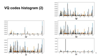 Preliminary study on using vector quantization latent spaces for TTS/VC systems with consistent ...