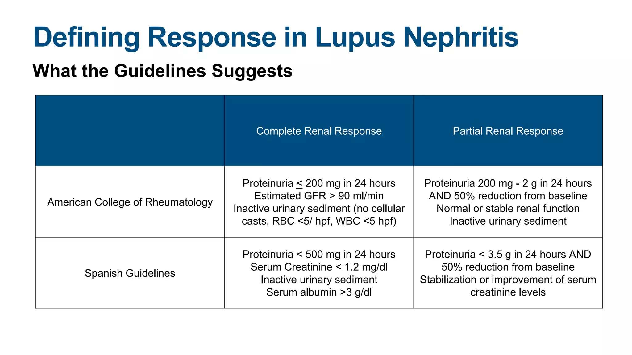 Lupus Nephritis Guideline Review 2022 | PPTX