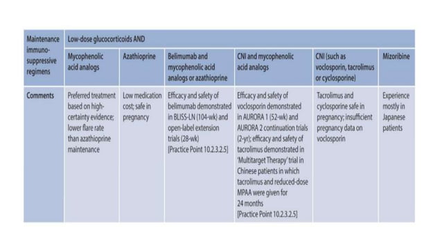 LUPUS NEPHRITIS MANAGEMENT.pptx | Endocrine and Metabolic Diseases ...