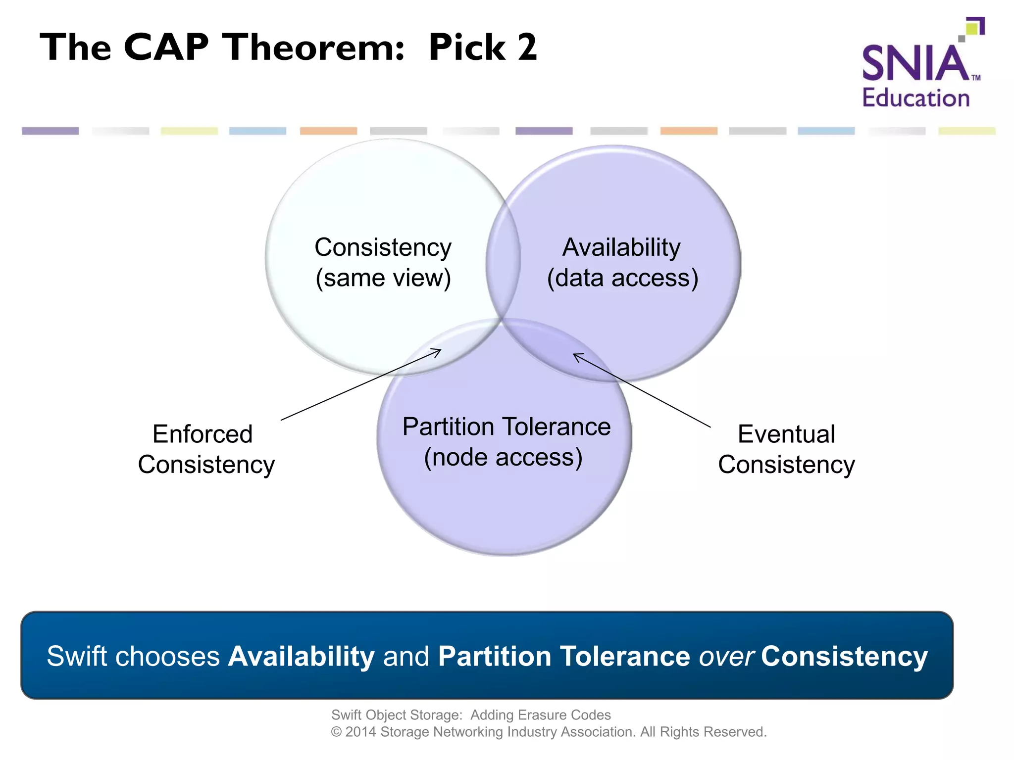SNIA : Swift Object Storage adding EC (Erasure Code) | PPT